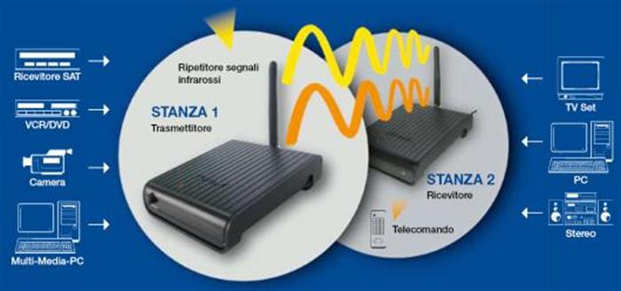 XT710: TRASMETTI SEGNALE DECODER A SECONDA TV